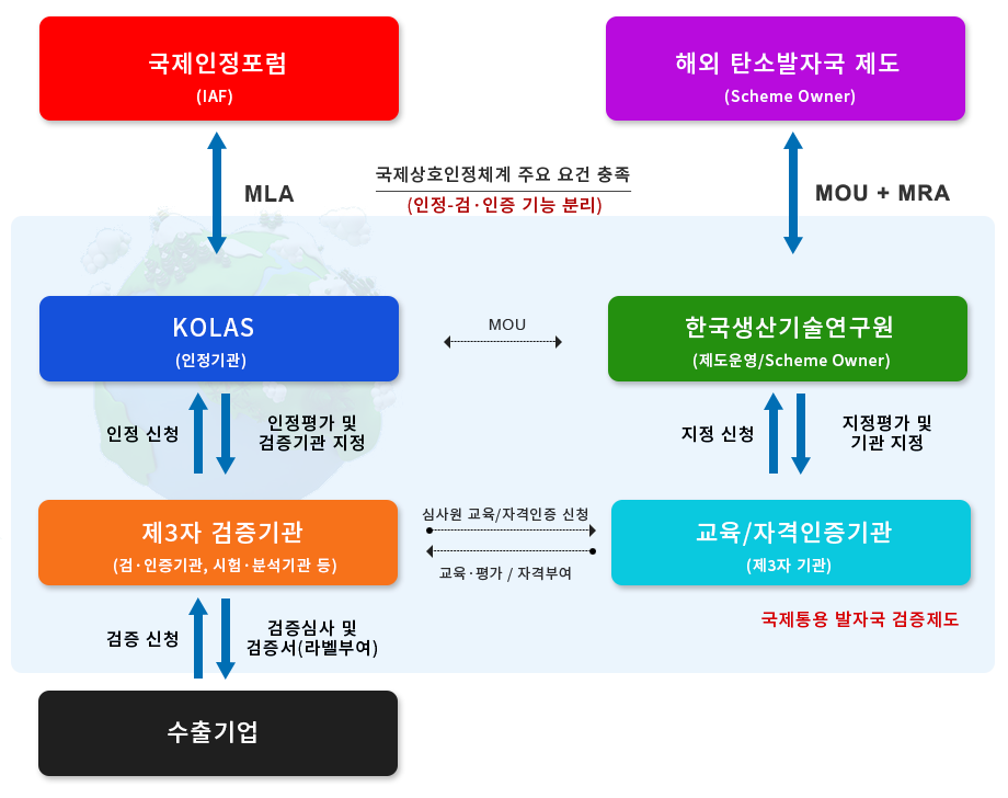 국제통용발자국 검증